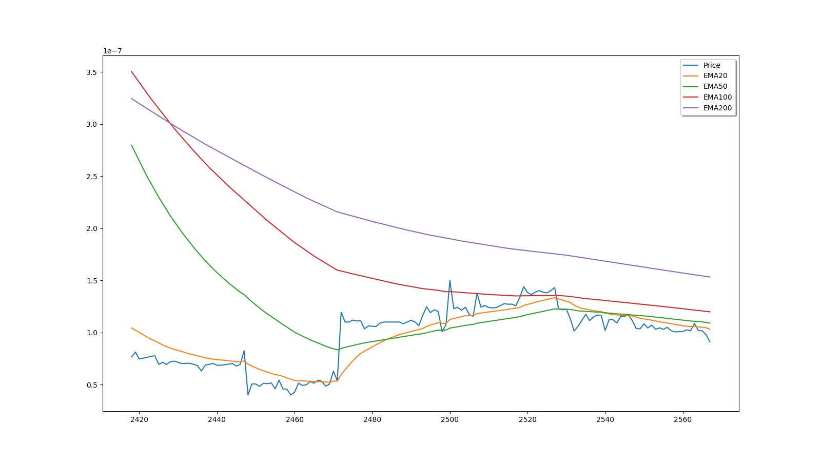 ShowHand Exponential Moving Averages