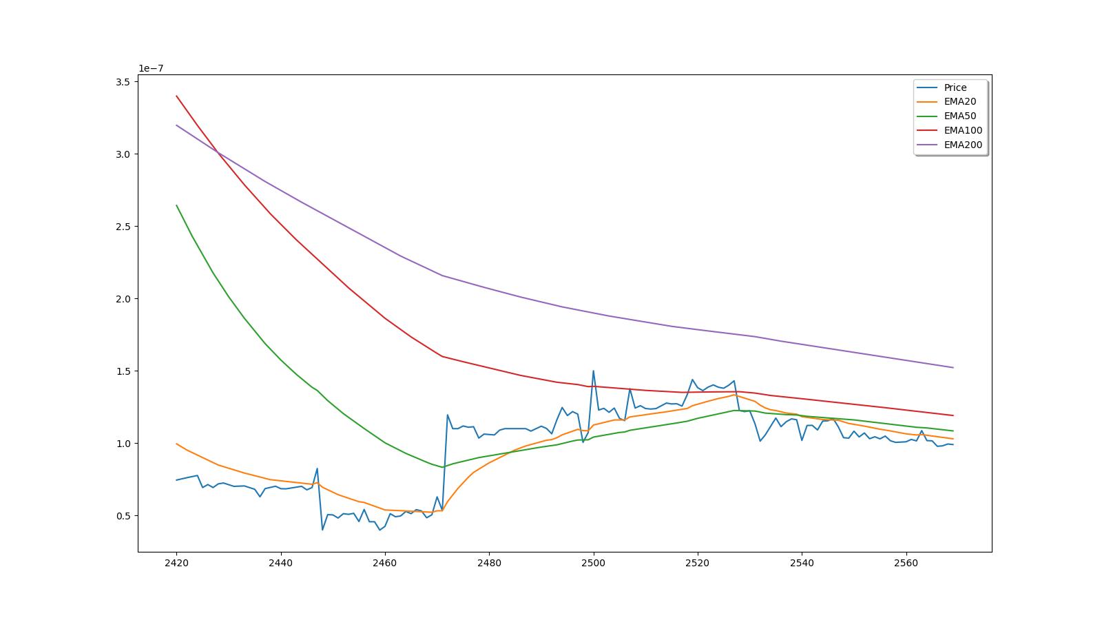 ShowHand Exponential Moving Averages