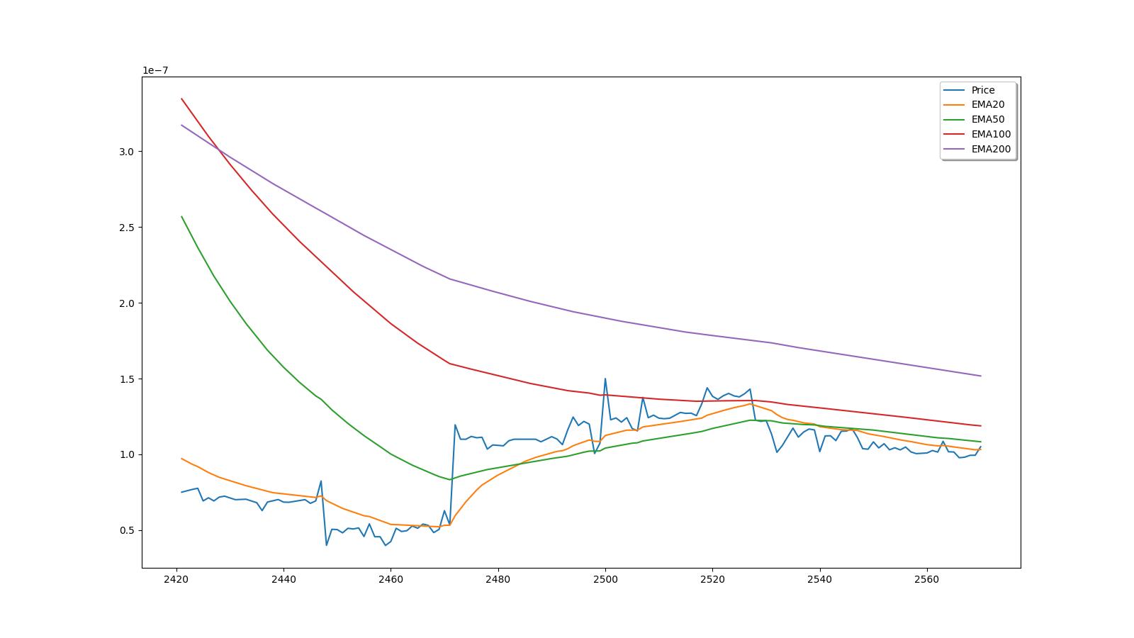ShowHand Exponential Moving Averages
