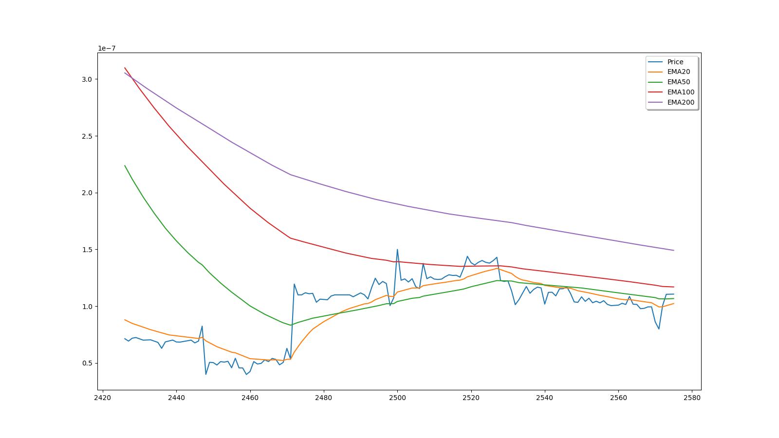 梭哈 Exponential Moving Averages