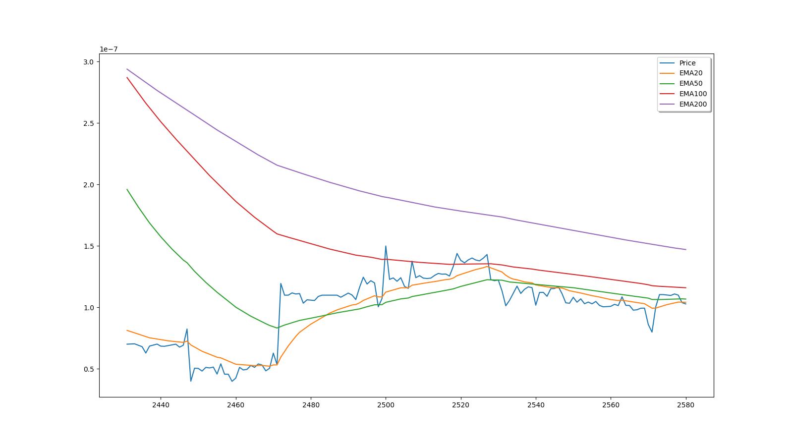 ShowHand Exponential Moving Averages