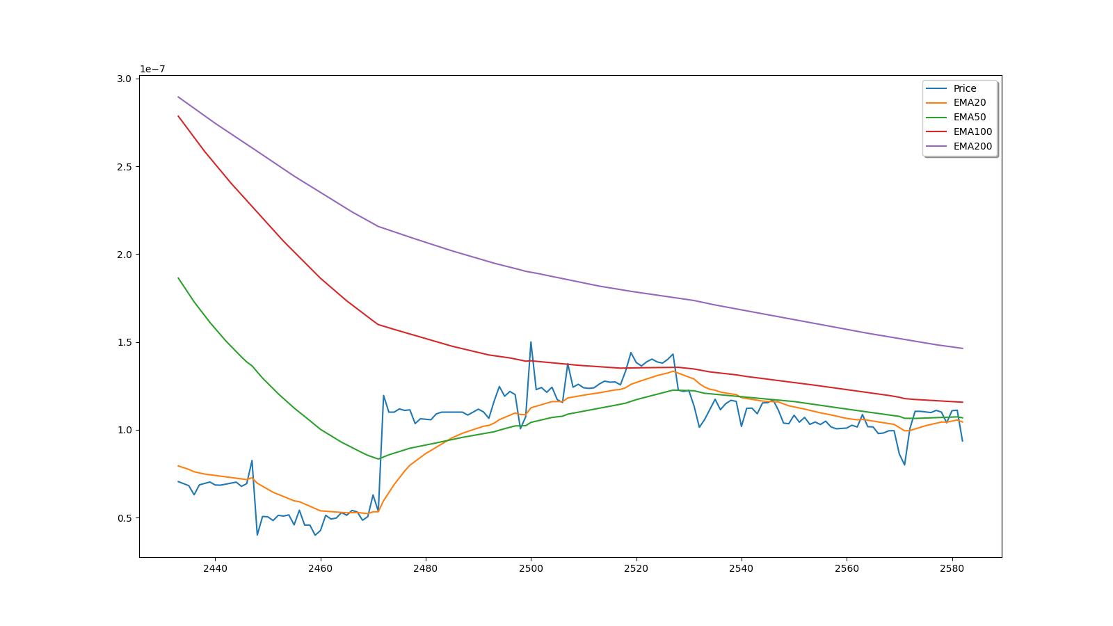 ShowHand Exponential Moving Averages