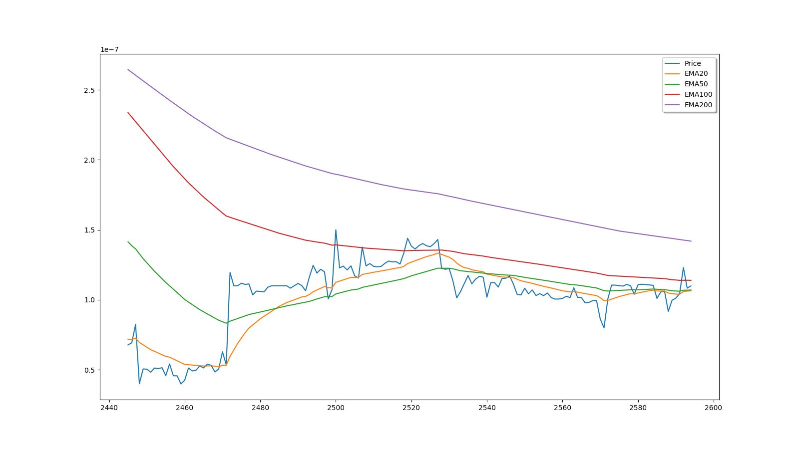 ShowHand Exponential Moving Averages