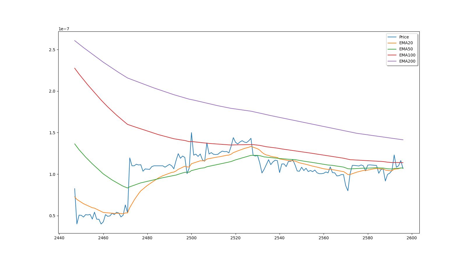 ShowHand Exponential Moving Averages
