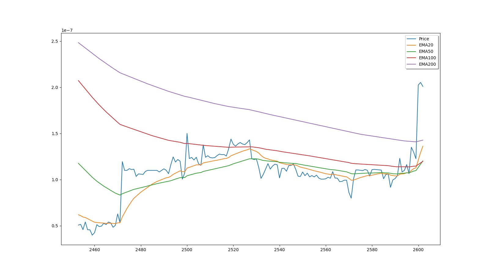 ShowHand Exponential Moving Averages