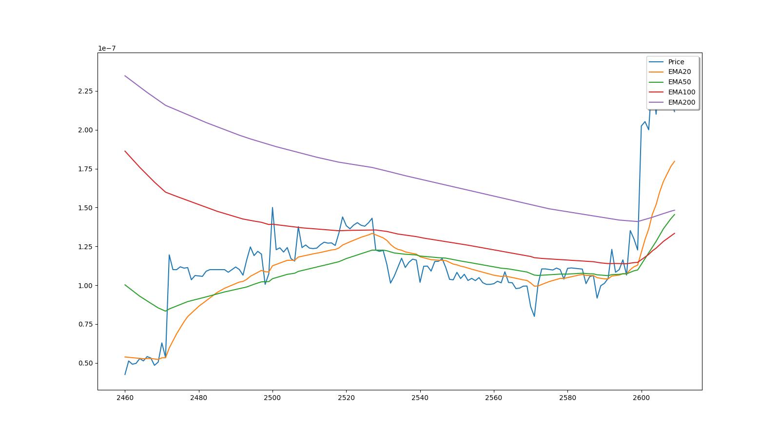 ShowHand Exponential Moving Averages