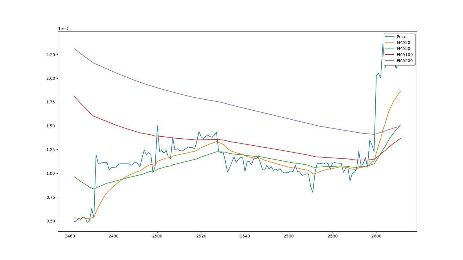ShowHand Exponential Moving Averages