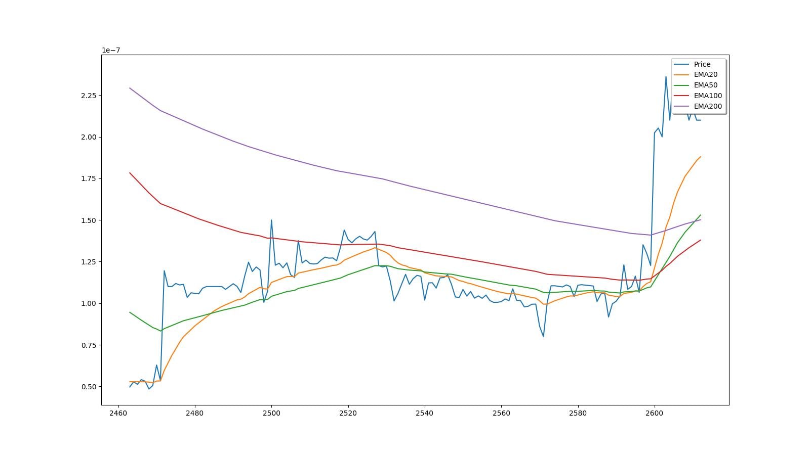 ShowHand Exponential Moving Averages