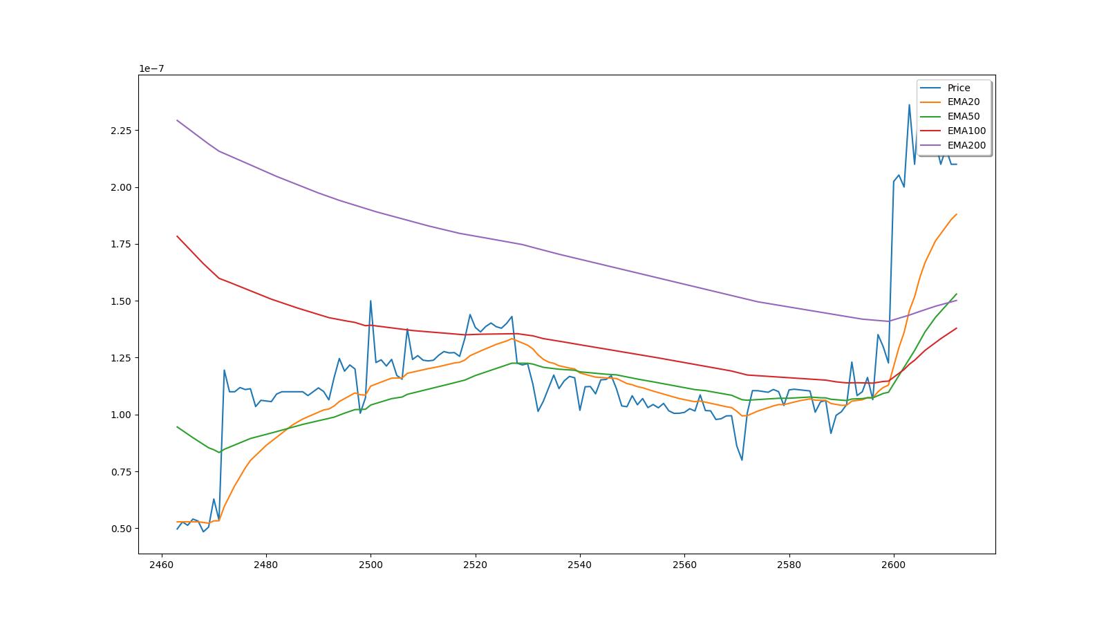 ShowHand Exponential Moving Averages
