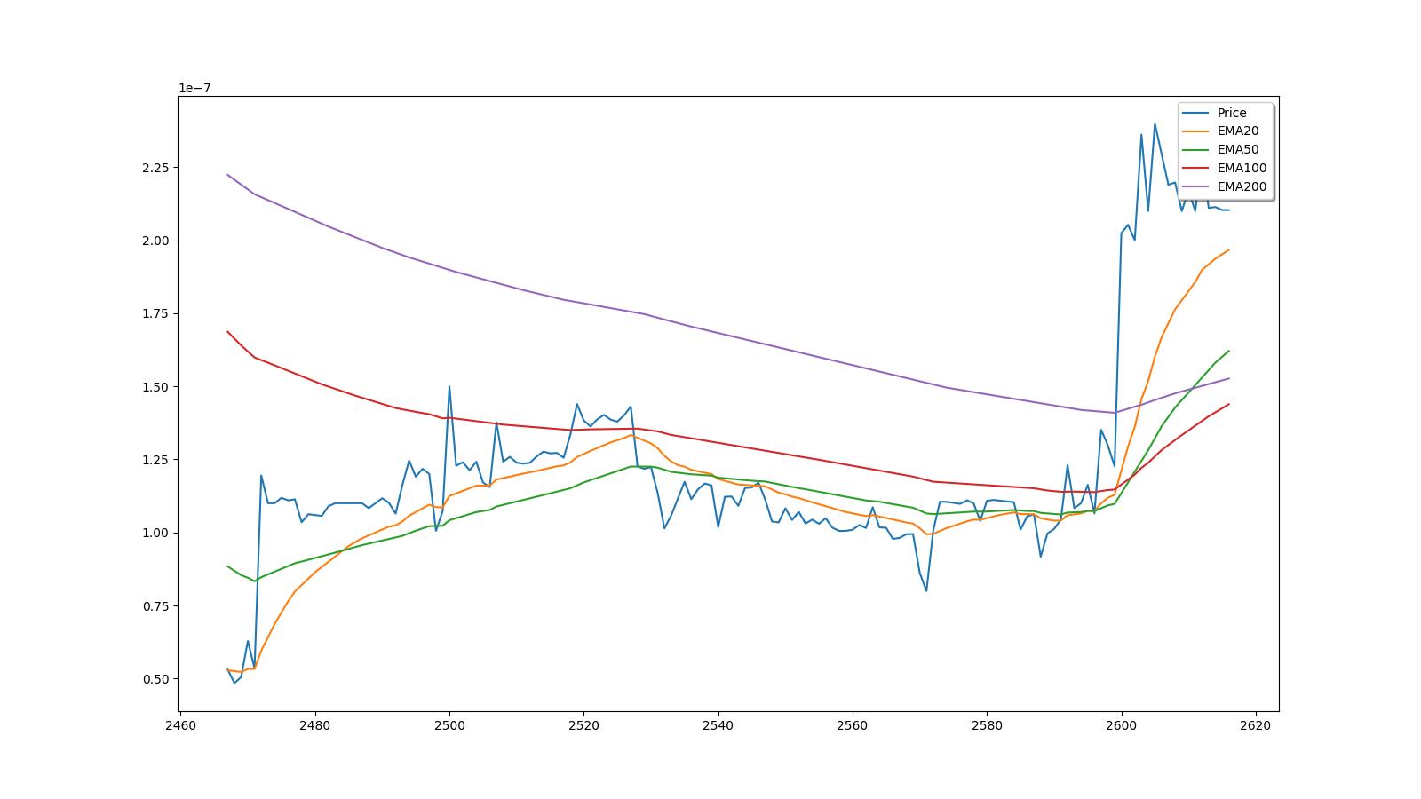 ShowHand Exponential Moving Averages