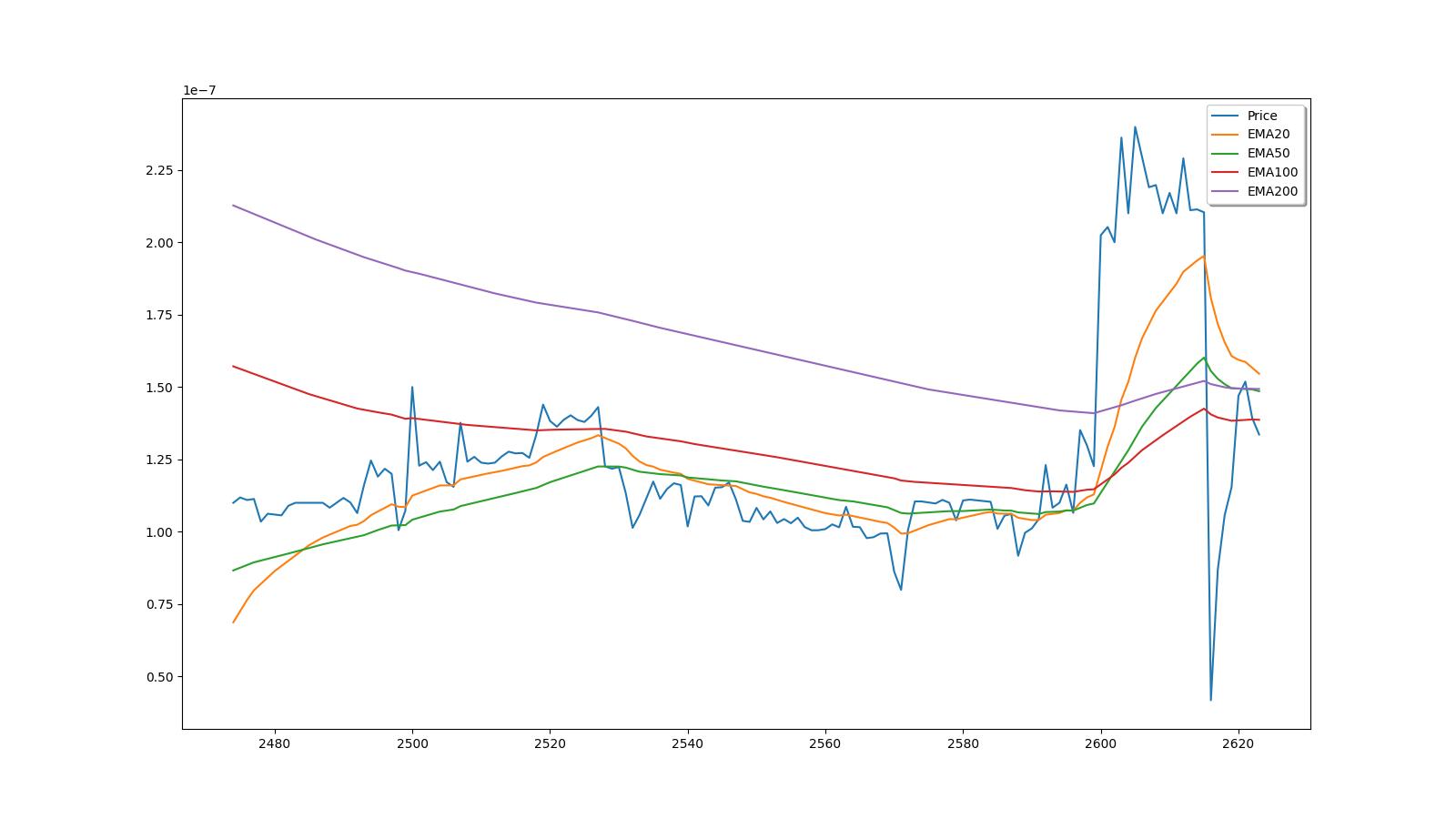 ShowHand Exponential Moving Averages