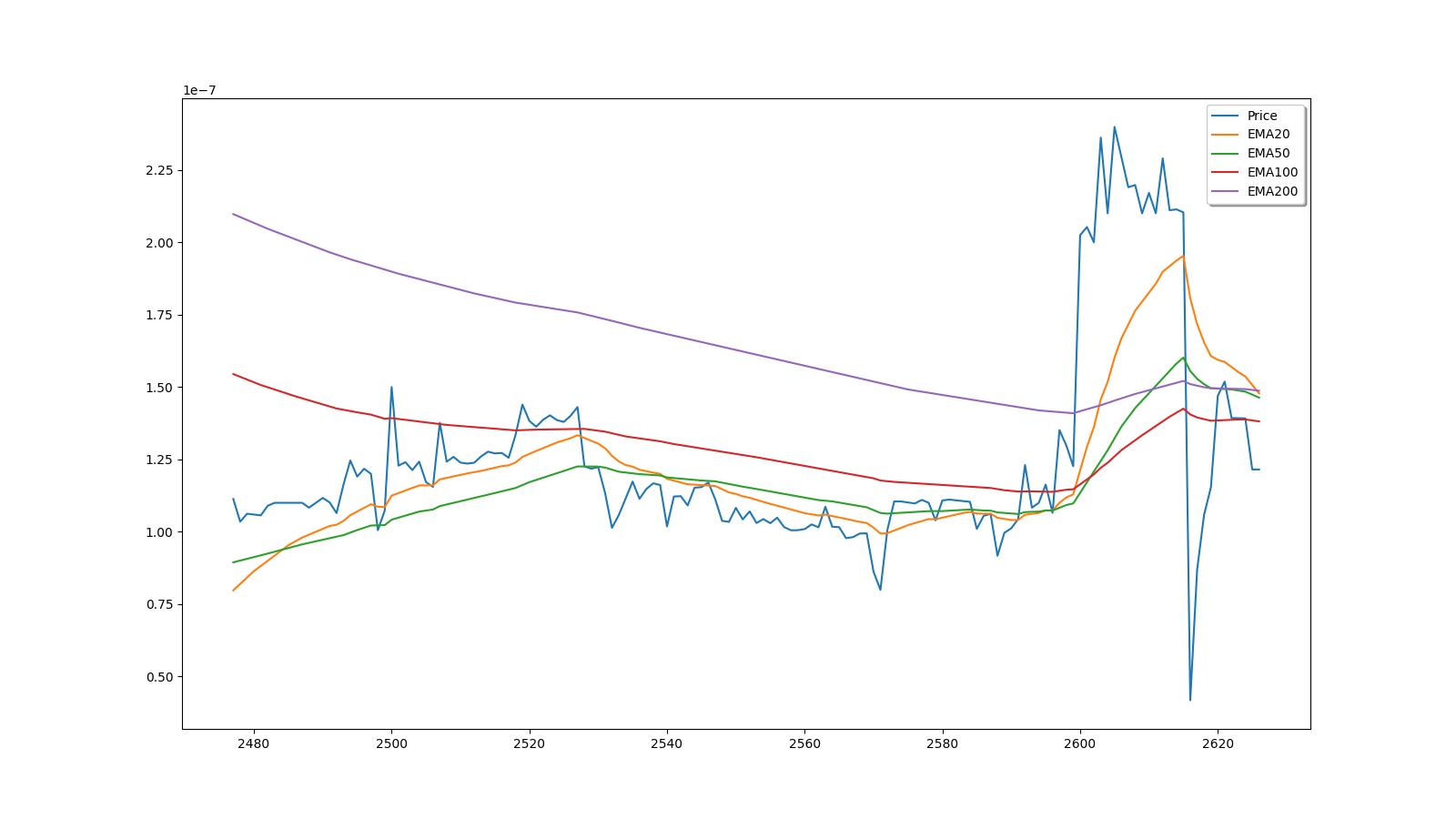 梭哈 Exponential Moving Averages