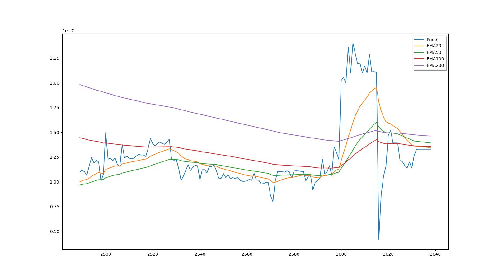 ShowHand Exponential Moving Averages