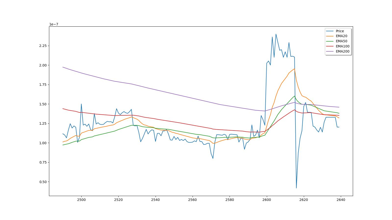 ShowHand Exponential Moving Averages