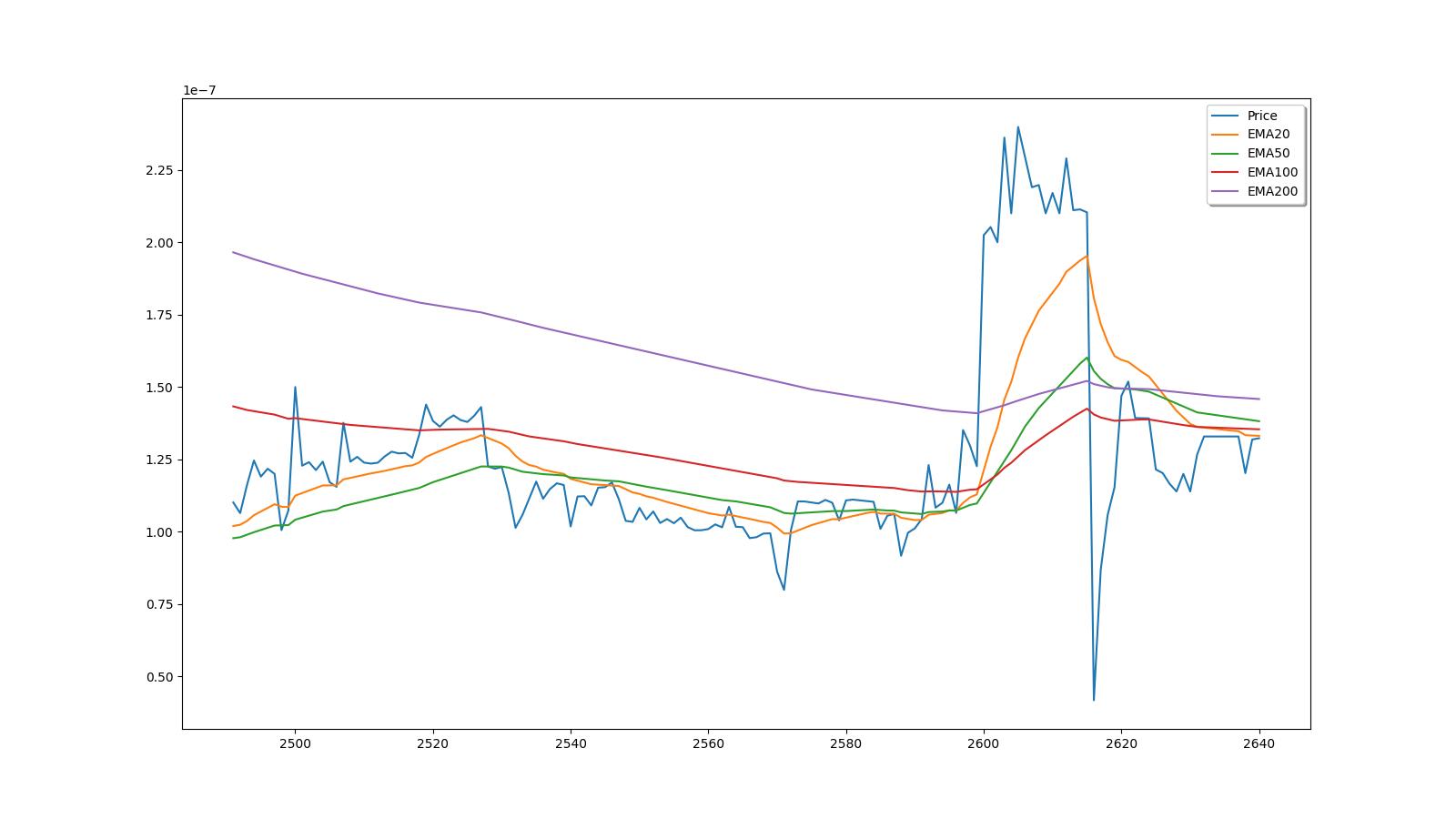 ShowHand Exponential Moving Averages