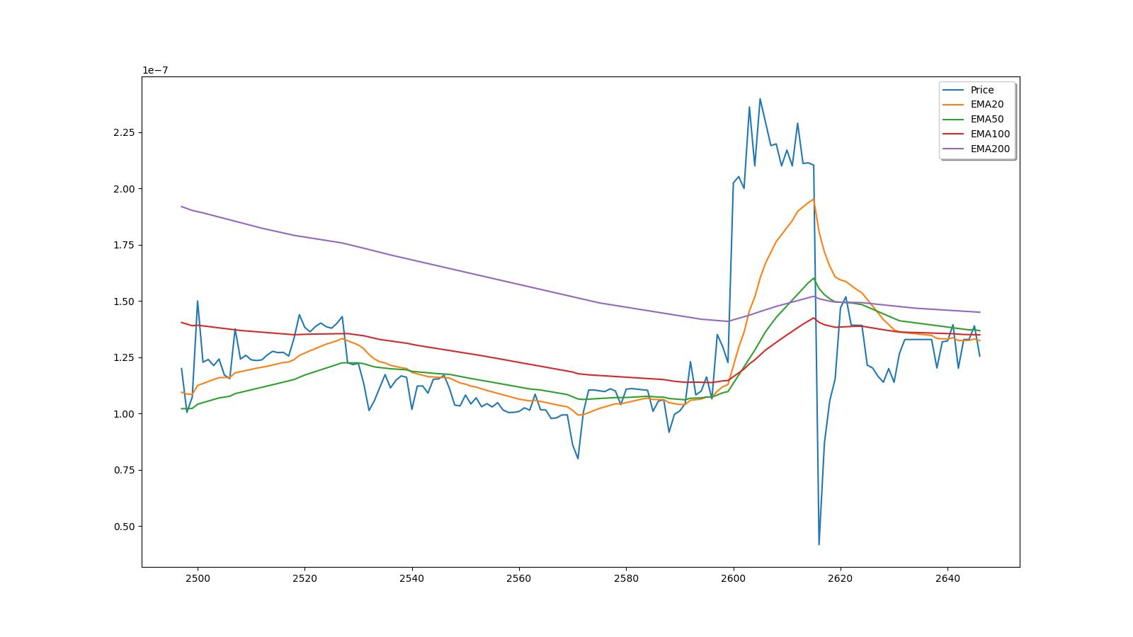 ShowHand Exponential Moving Averages