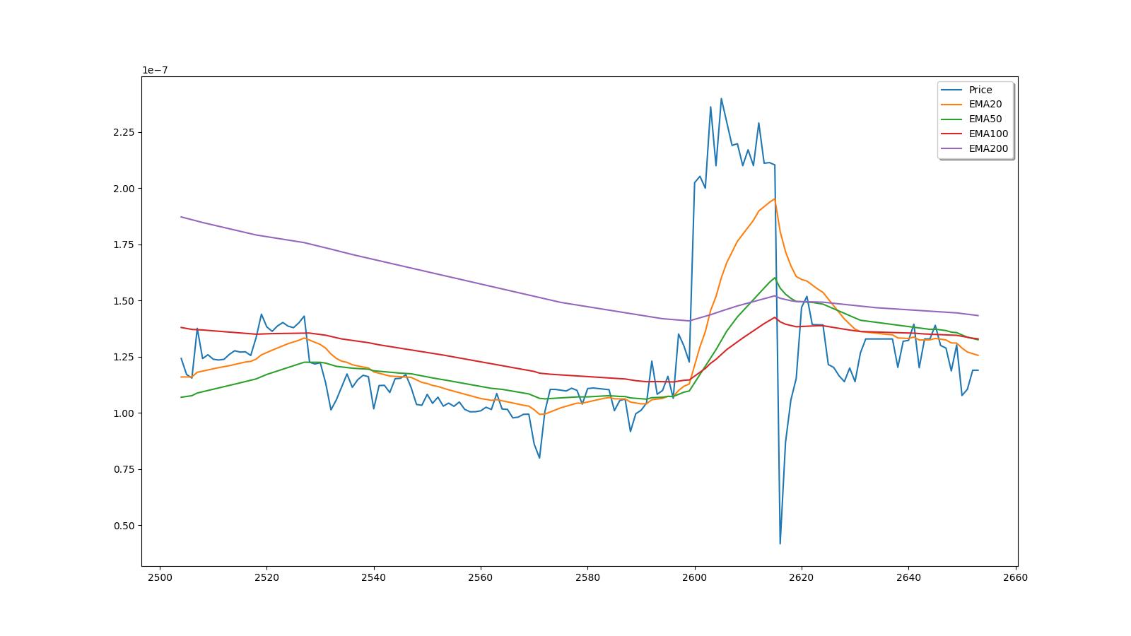 ShowHand Exponential Moving Averages