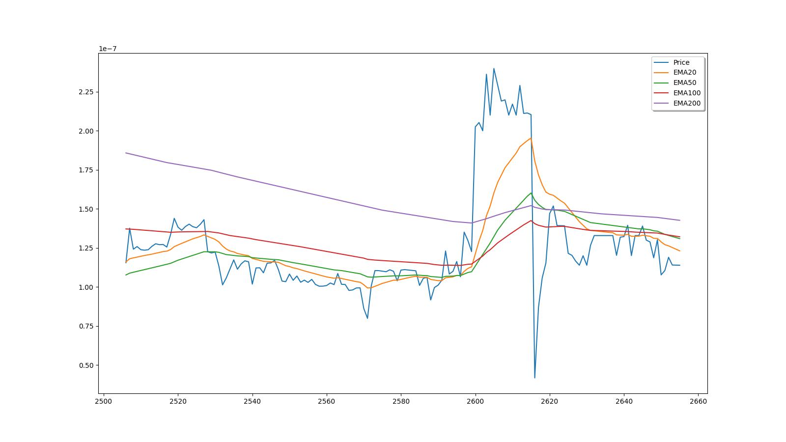 ShowHand Exponential Moving Averages