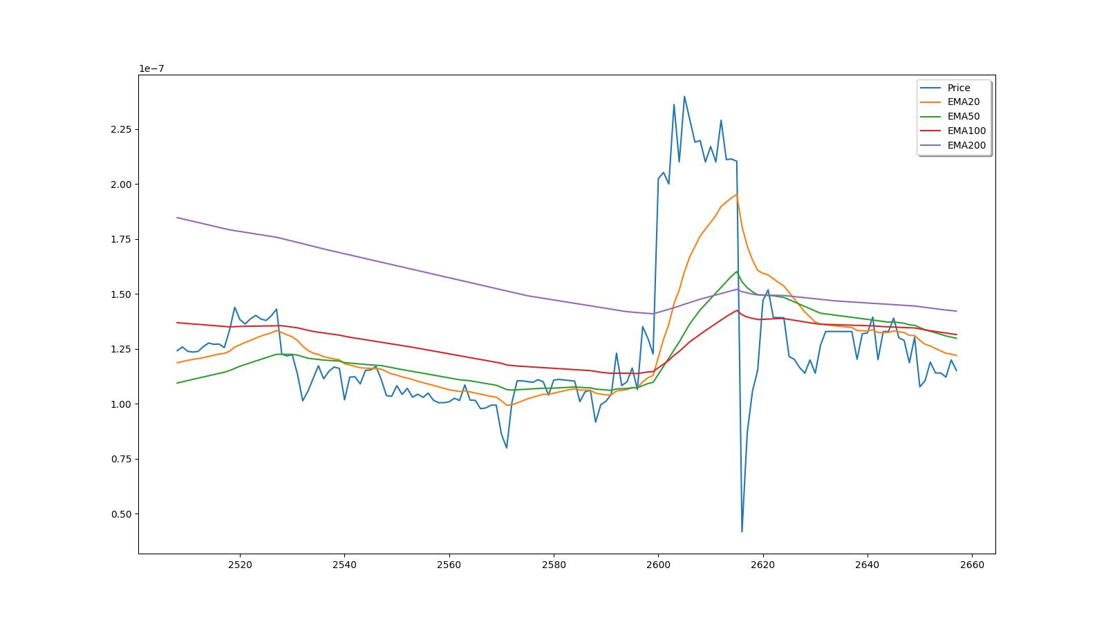 ShowHand Exponential Moving Averages