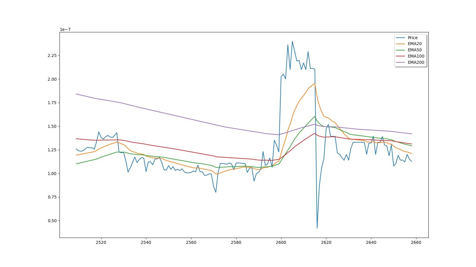 ShowHand Exponential Moving Averages