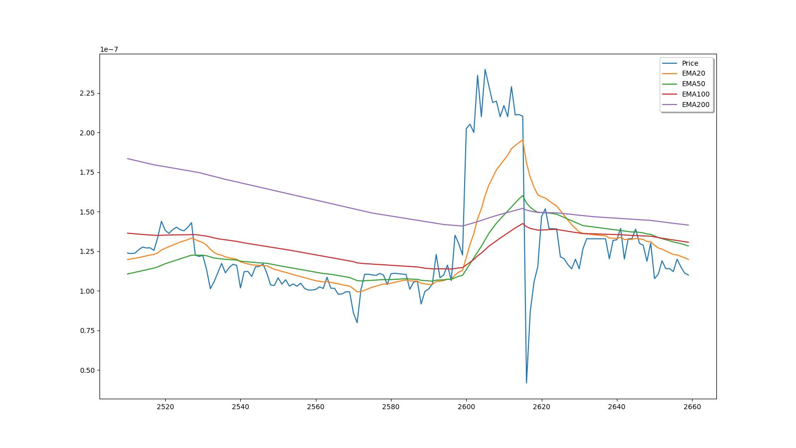 ShowHand Exponential Moving Averages