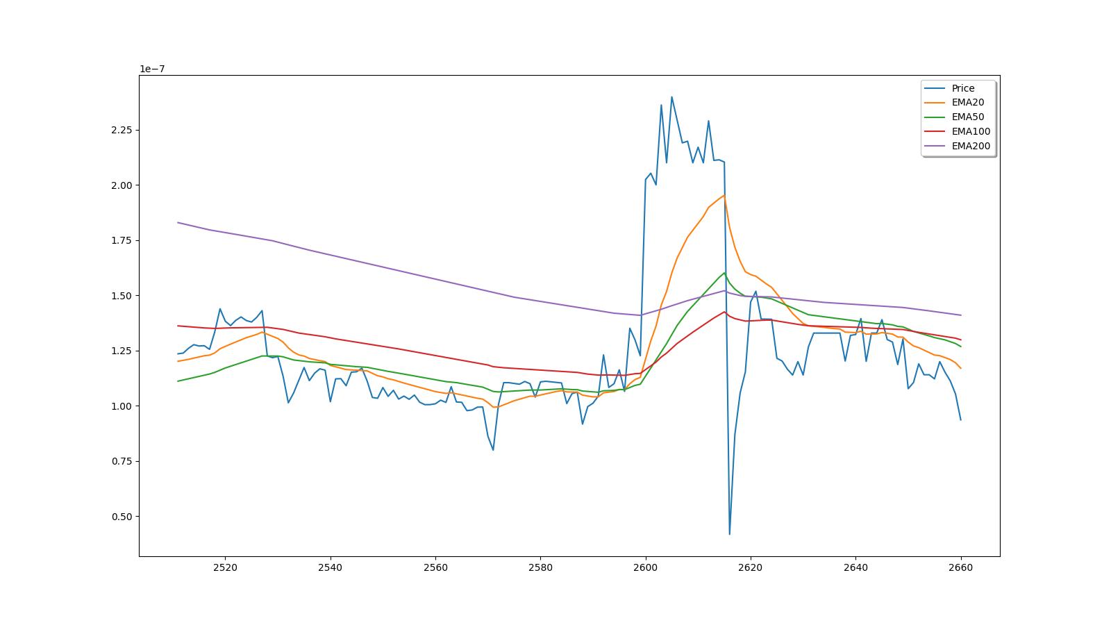 ShowHand Exponential Moving Averages