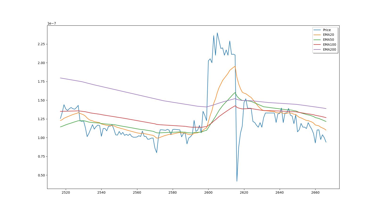 ShowHand Exponential Moving Averages