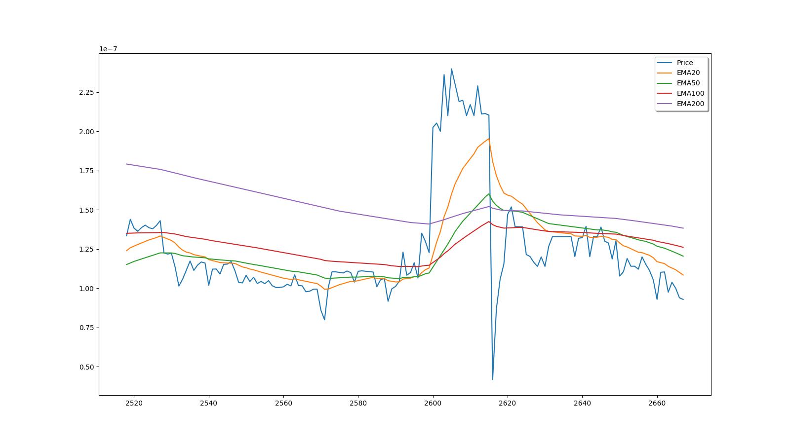 ShowHand Exponential Moving Averages