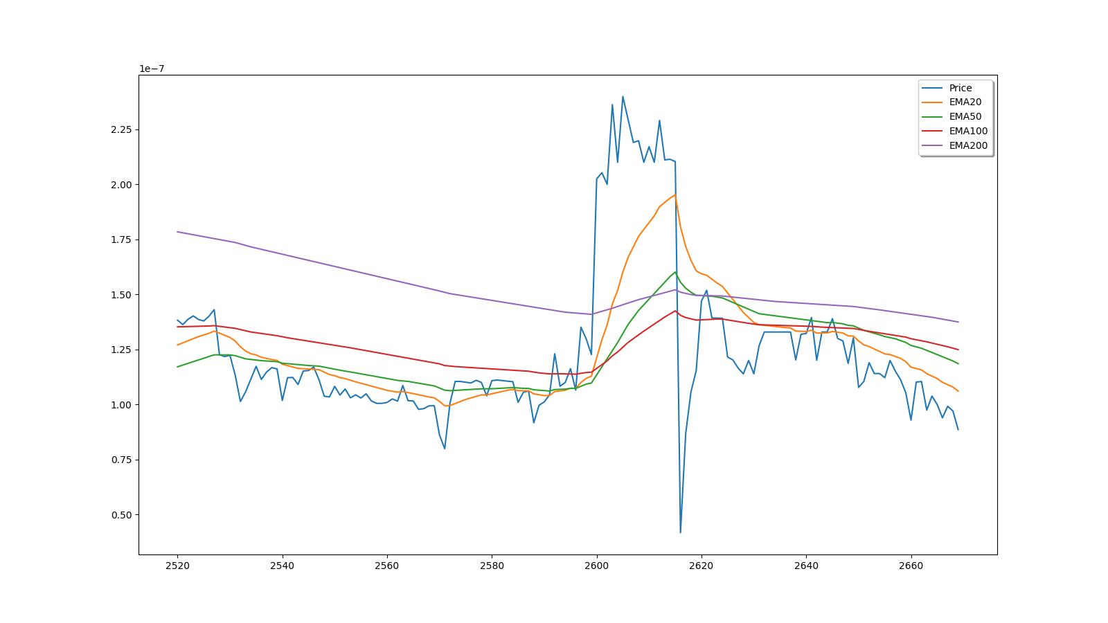 ShowHand Exponential Moving Averages