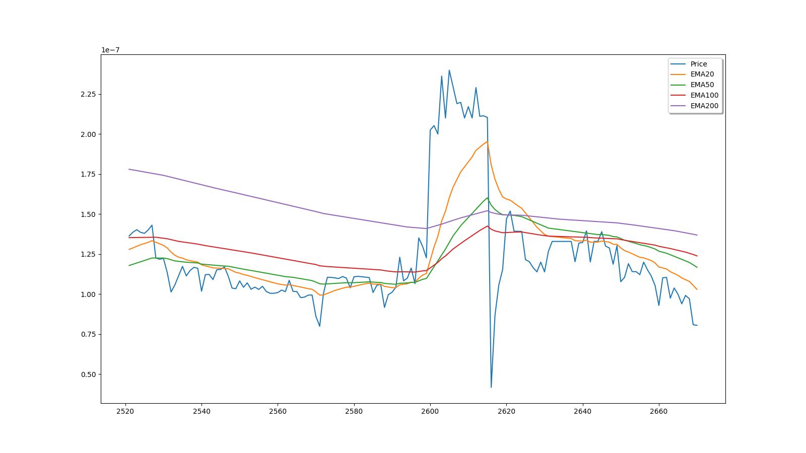 梭哈 Exponential Moving Averages