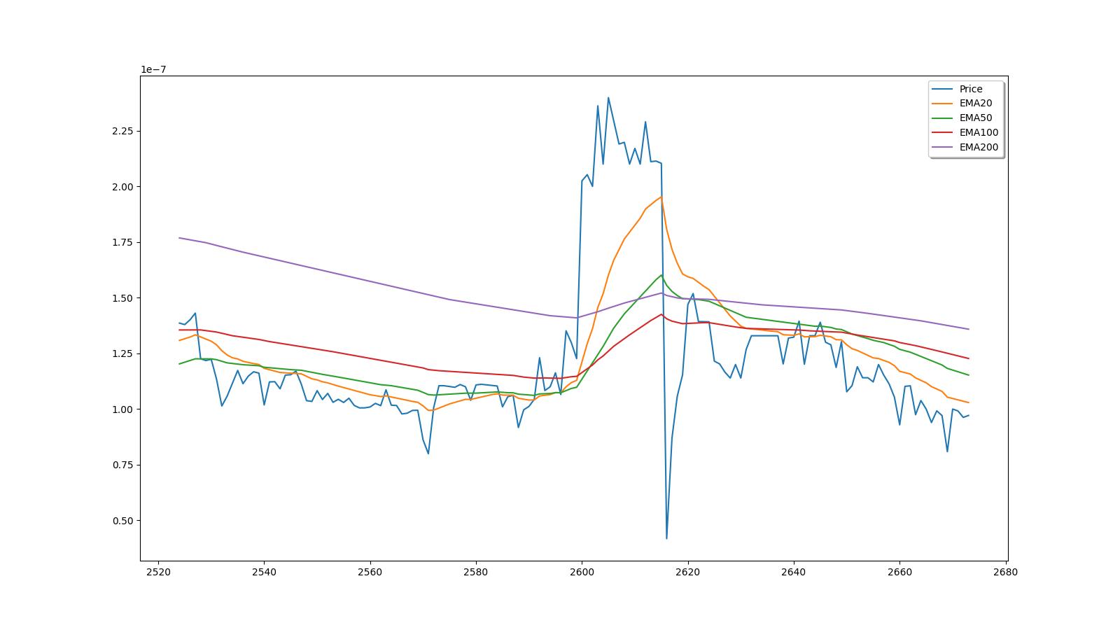 ShowHand Exponential Moving Averages