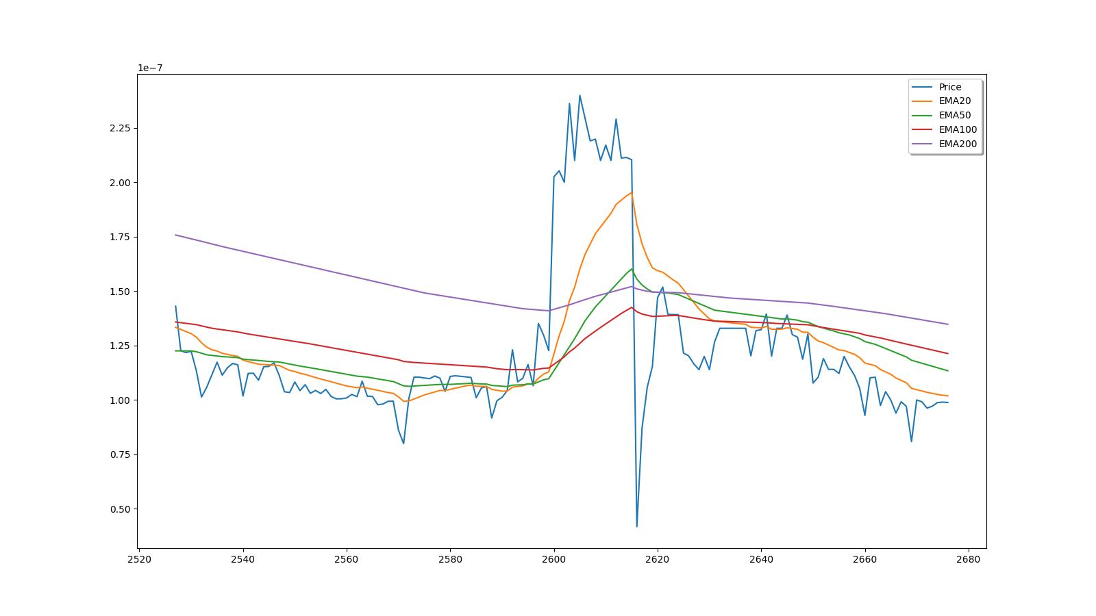 ShowHand Exponential Moving Averages