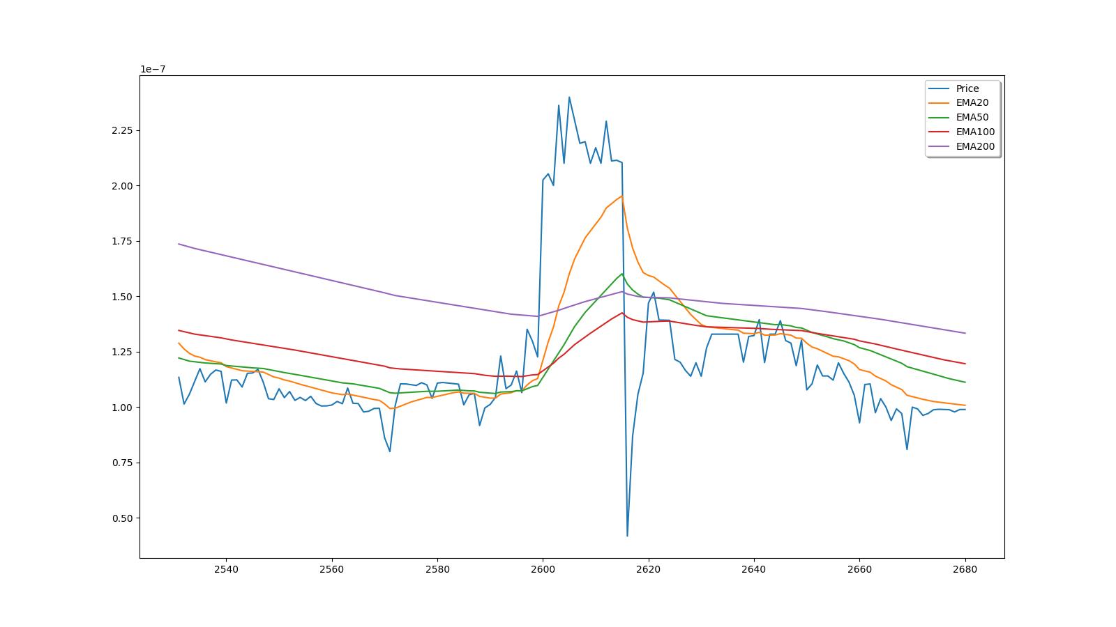 ShowHand Exponential Moving Averages
