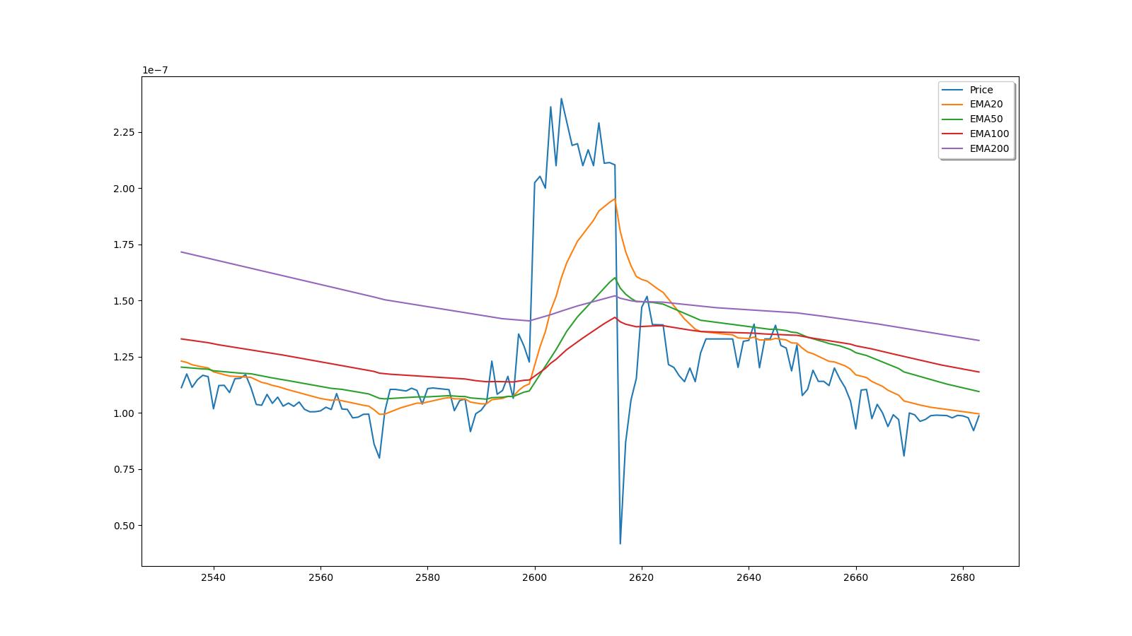 ShowHand Exponential Moving Averages