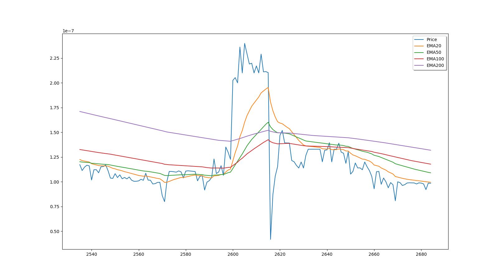 ShowHand Exponential Moving Averages