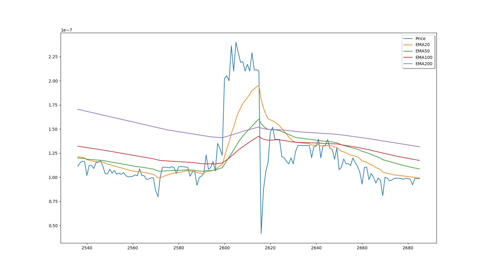 ShowHand Exponential Moving Averages