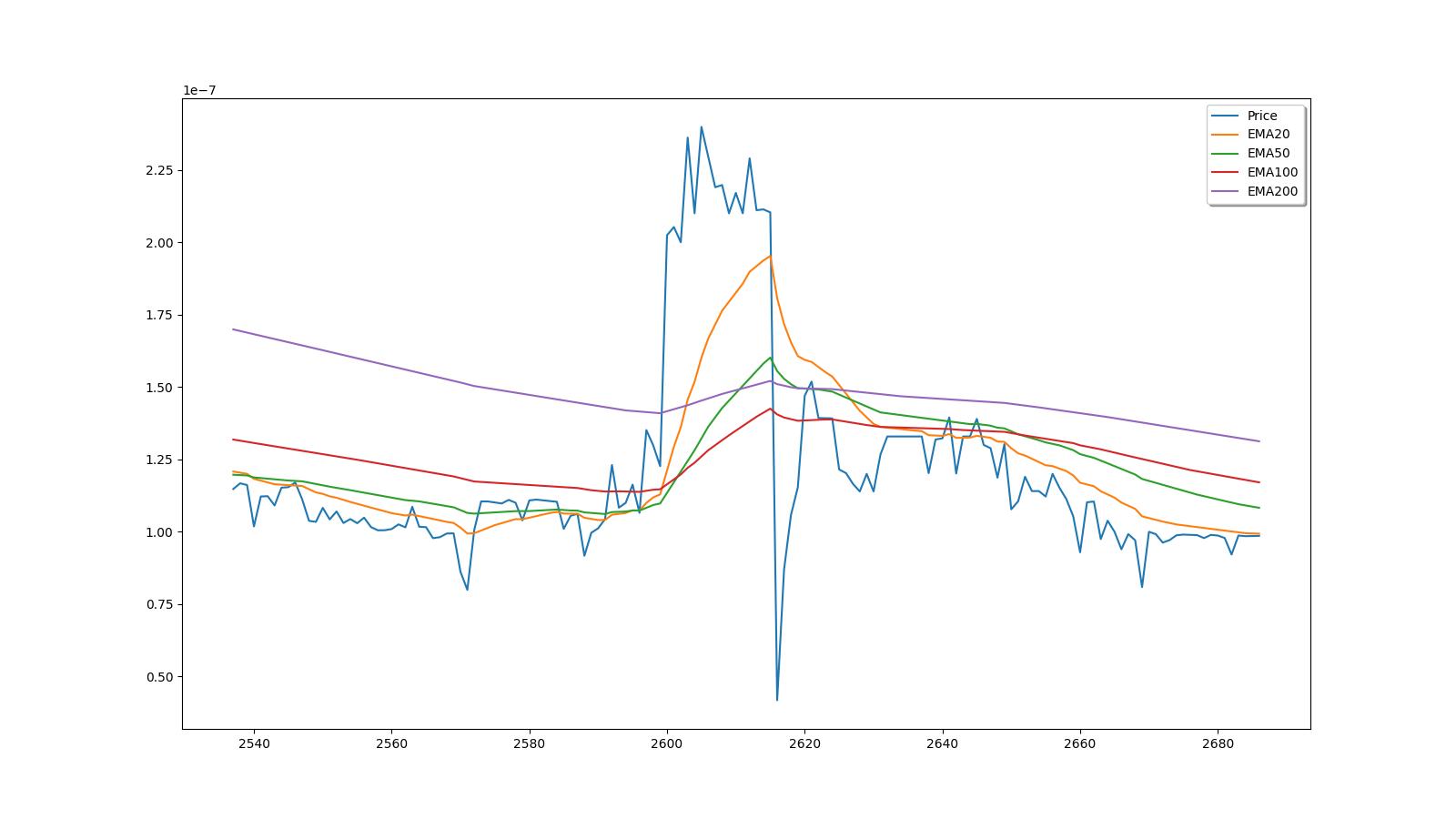 ShowHand Exponential Moving Averages