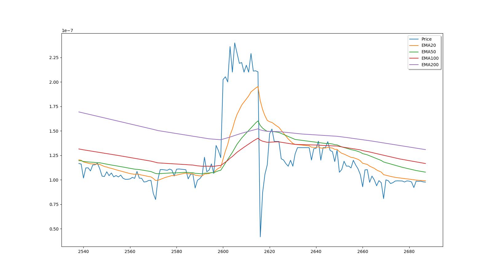 ShowHand Exponential Moving Averages