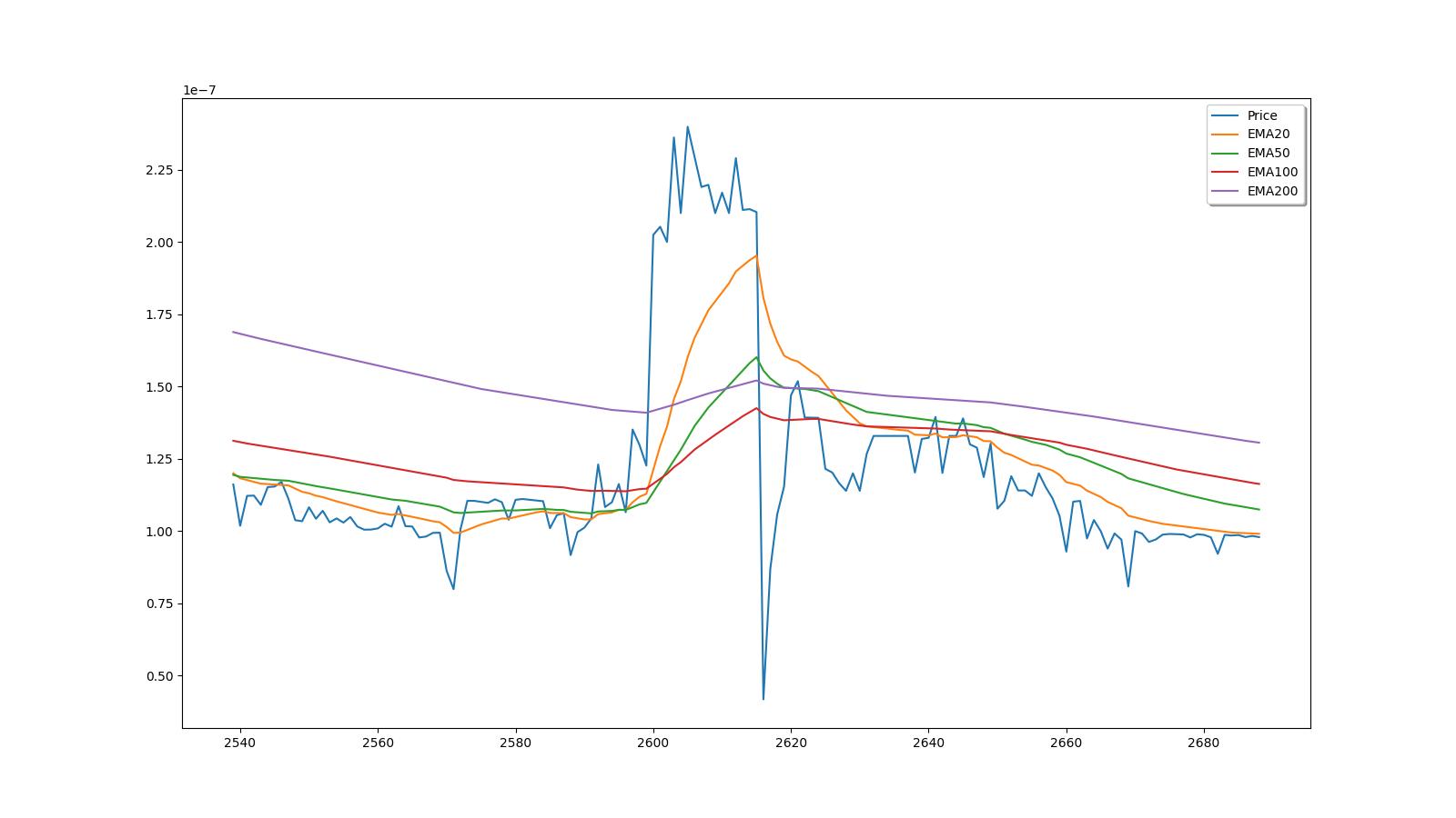 ShowHand Exponential Moving Averages
