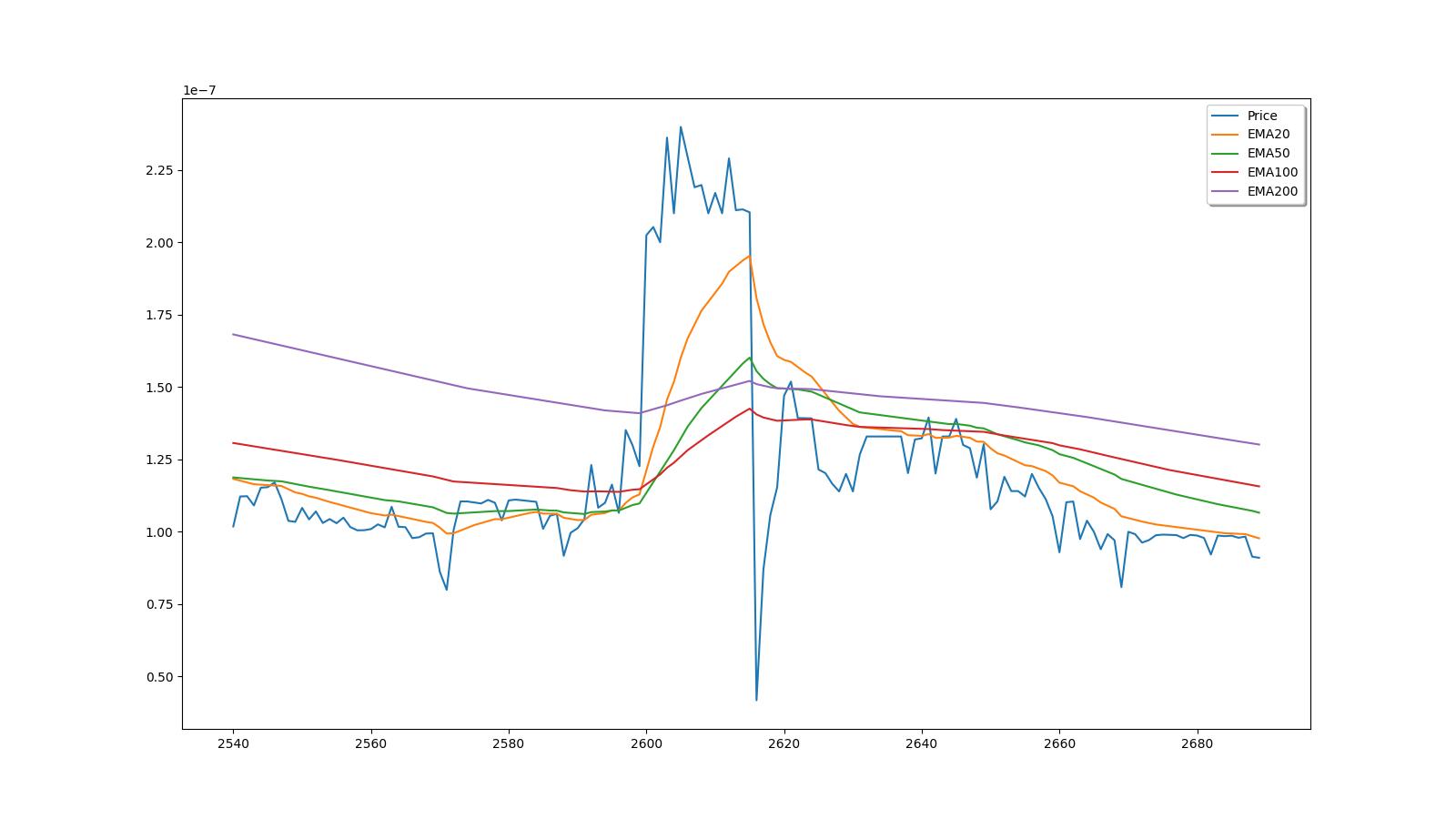 ShowHand Exponential Moving Averages