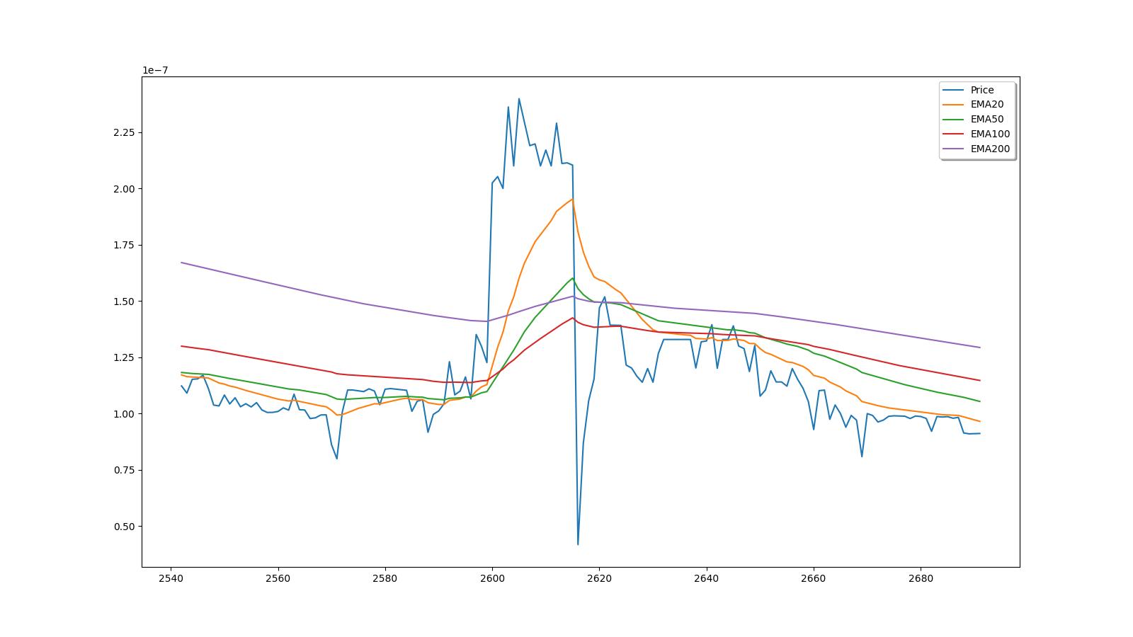 ShowHand Exponential Moving Averages