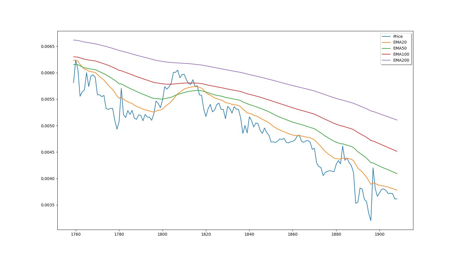 Shping Exponential Moving Averages