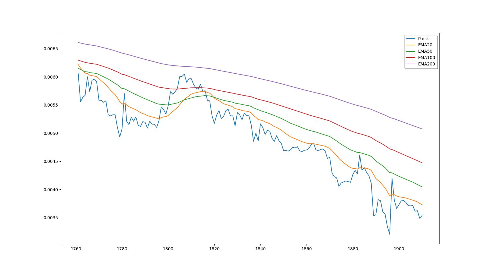 Shping Exponential Moving Averages