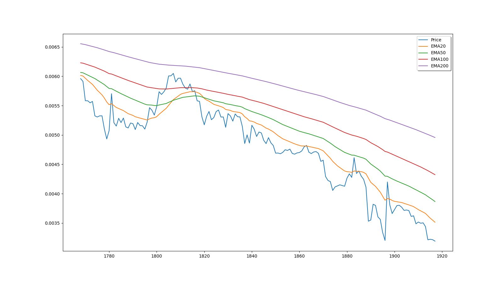 Shping Exponential Moving Averages