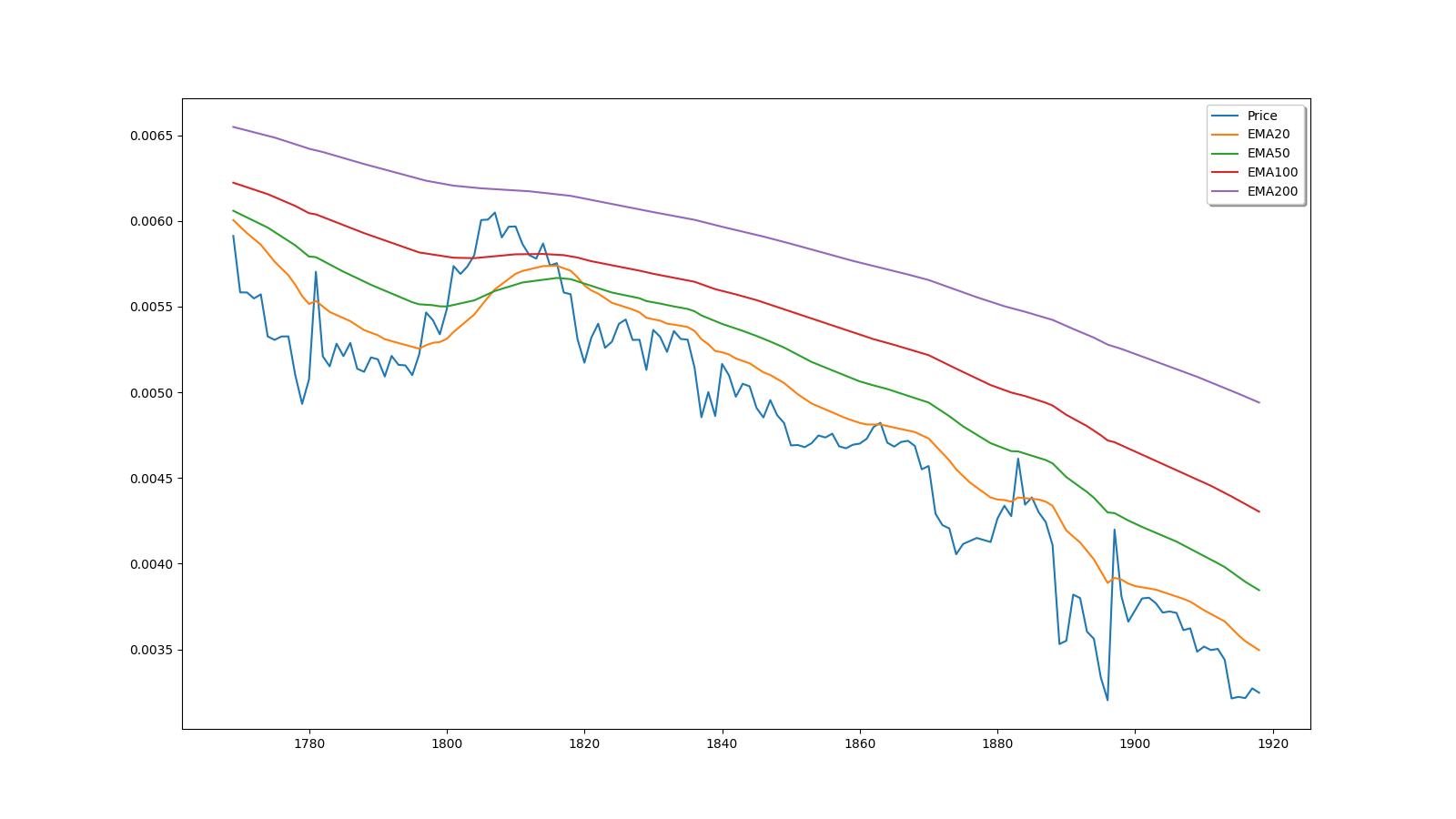 Shping Exponential Moving Averages
