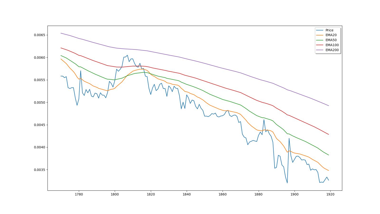 Shping Exponential Moving Averages