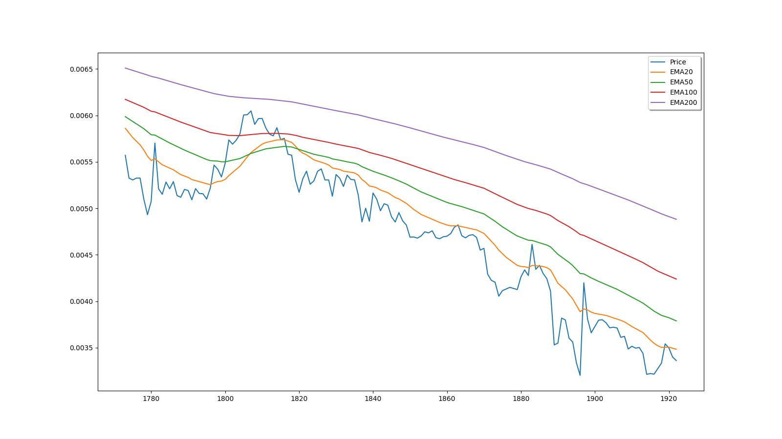 Shping Exponential Moving Averages