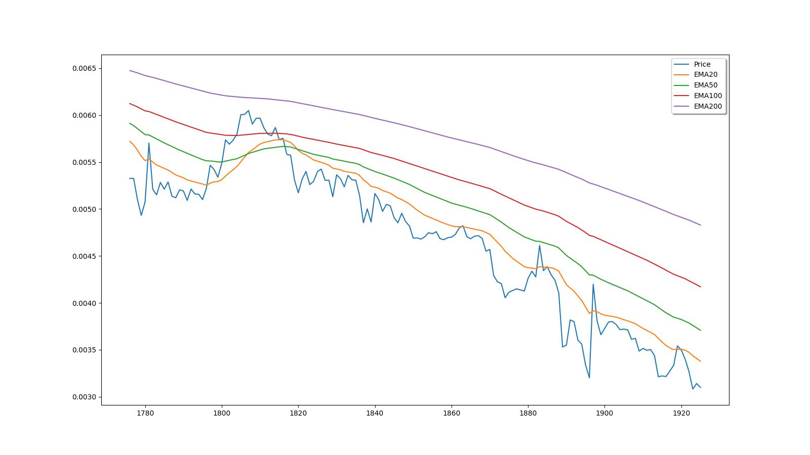 Shping Exponential Moving Averages