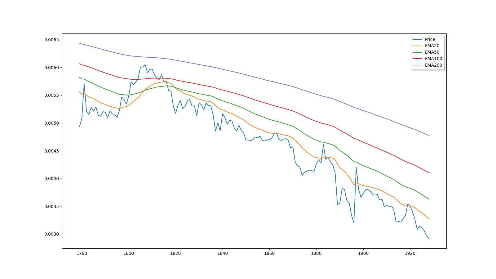 SHPING Exponential Moving Averages