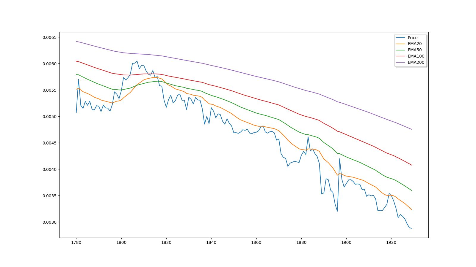 SHPING Exponential Moving Averages
